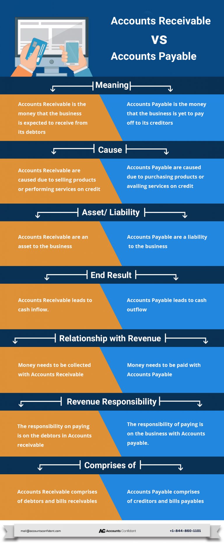 Accounts Payable Vs Accounts Receivable | accountsconfidant.com