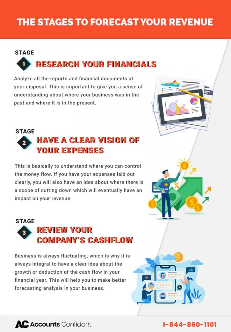 How To Forecast Revenue: A Complete Guide! | Accounts Confidant